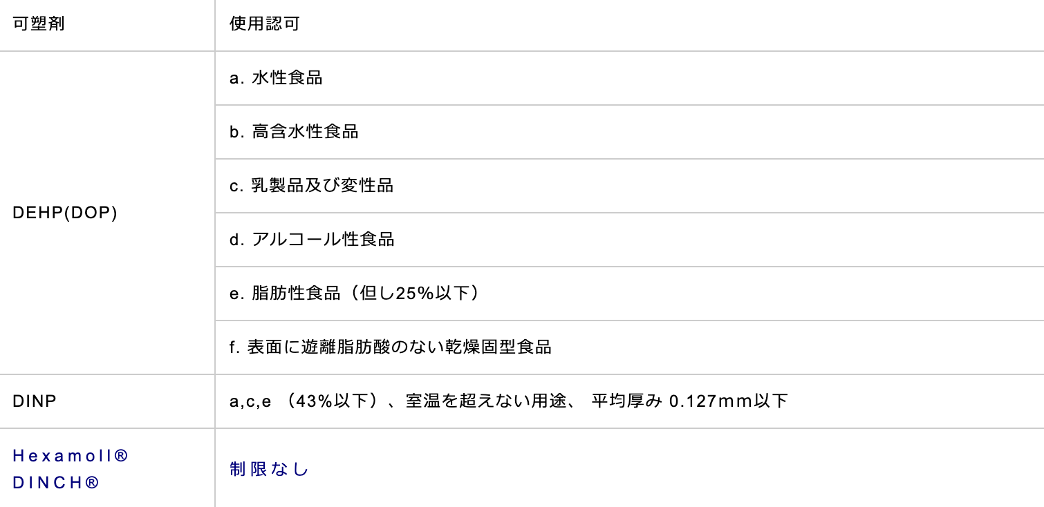 Hexamoll® DINCH®【BASF社製】～最高水準の安全性を提供する非フタル酸系可塑剤～ | 弘栄貿易株式会社