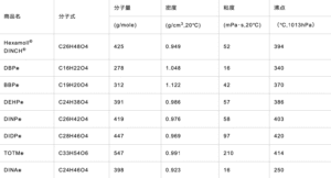 Hexamoll® DINCH®【BASF社製】～最高水準の安全性を提供する非フタル酸系可塑剤～ | 弘栄貿易株式会社