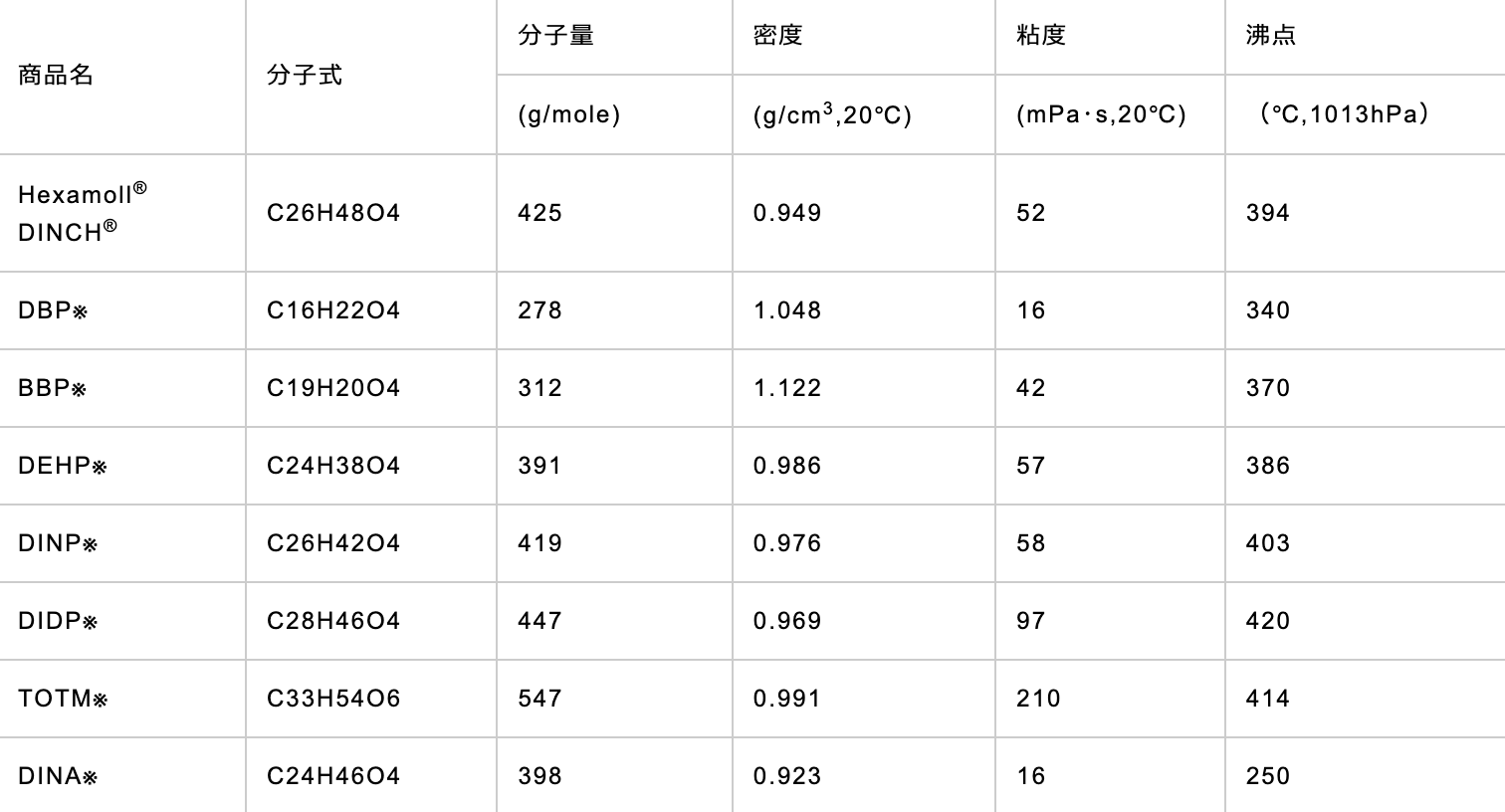 Hexamoll® DINCH®【BASF社製】～最高水準の安全性を提供する非フタル酸系可塑剤～ | 弘栄貿易株式会社